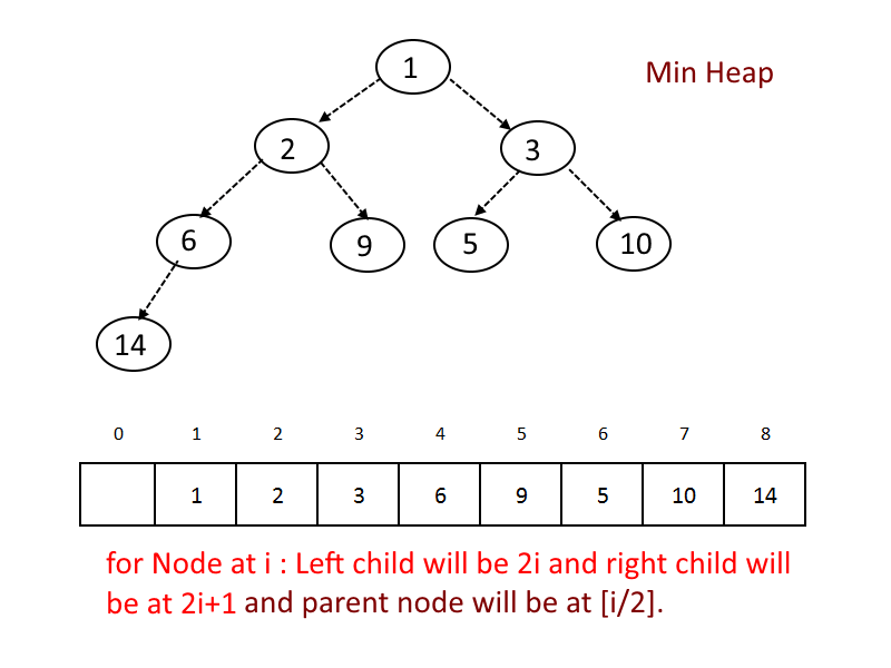 Max Heap And Min Heap Algorithm OpenGenus Foundation