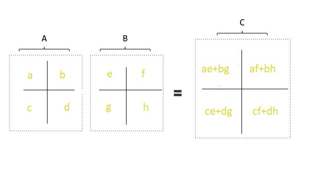 Strassen s Matrix Multiplication Algorithm