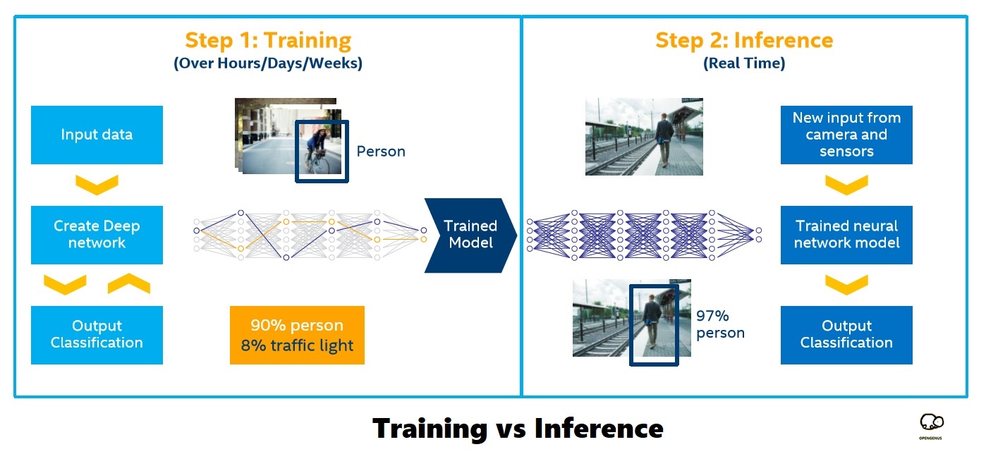Training Vs Inference Training Vs Inference