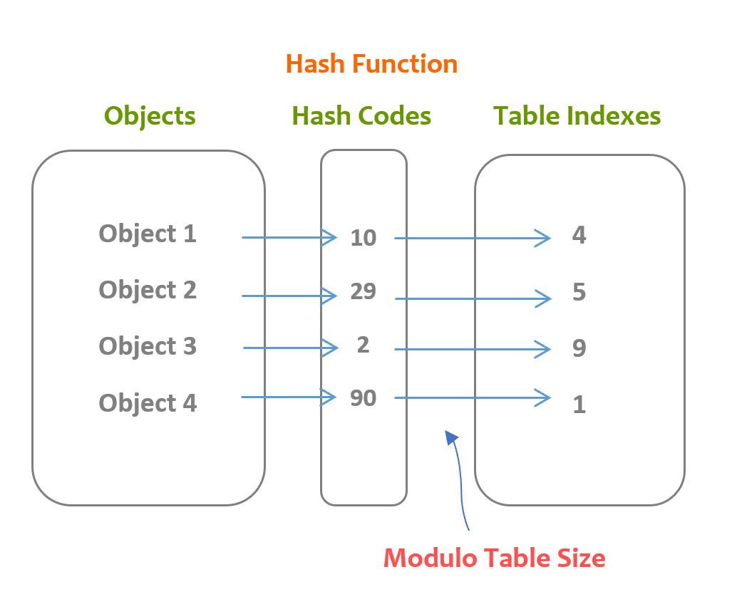 Hash Map Hash Table
