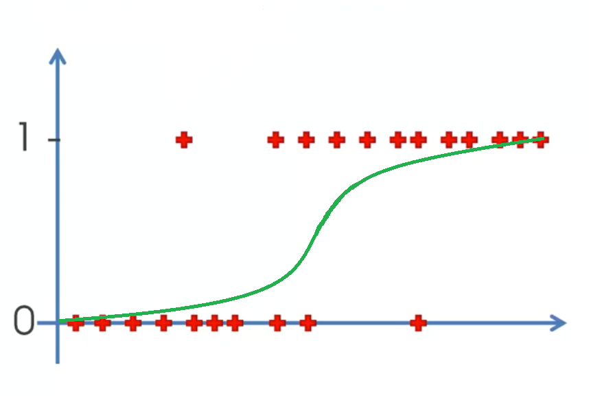 Logistic Regression Logistic Regression