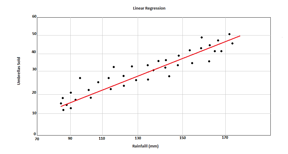 Summary Of Regression Techniques