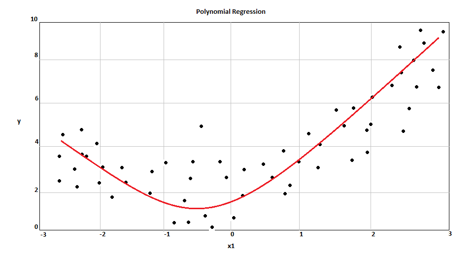Summary Of Regression Techniques