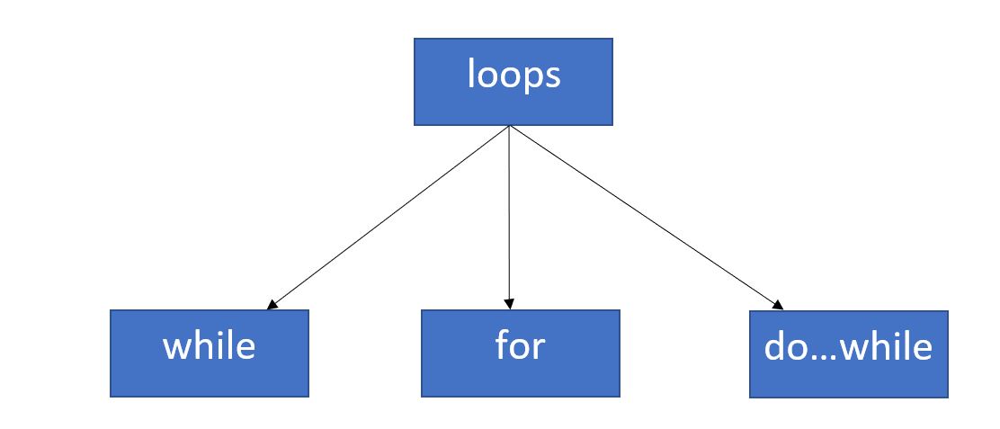 For Loop In C 