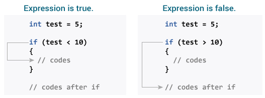 Using If Else If Statement In C
