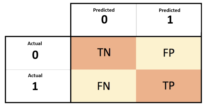 Performance Metrics In Classification And Regression