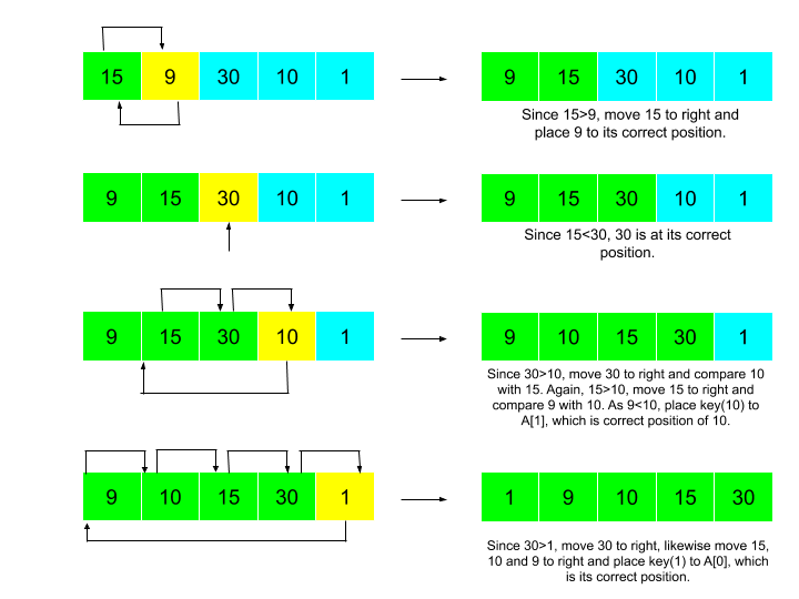 Time Complexity Of Insertion Sort