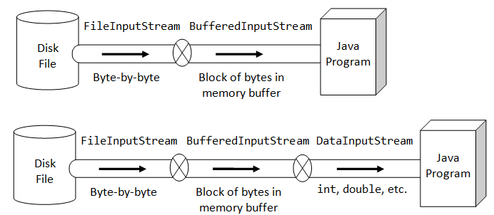 CHAINING STREAMS IN JAVA · GitHub