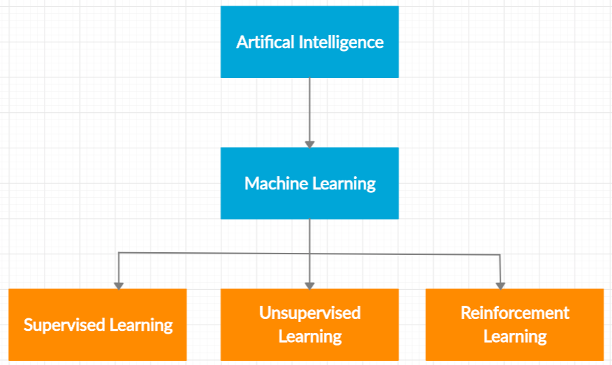 How I mastered Machine Learning as a Fresher?