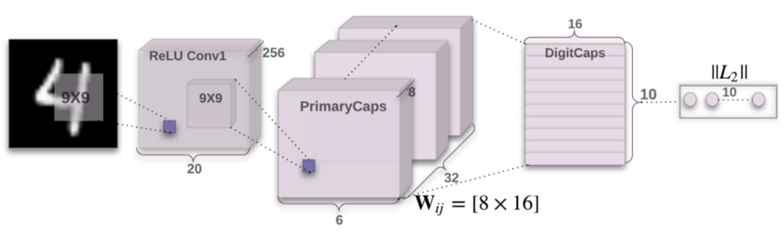 Capsule neural networks or CapsNet