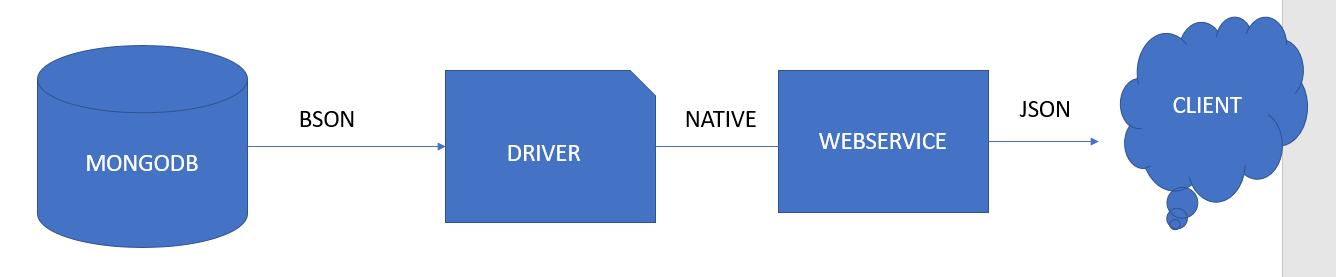 Binary JSON BSON 