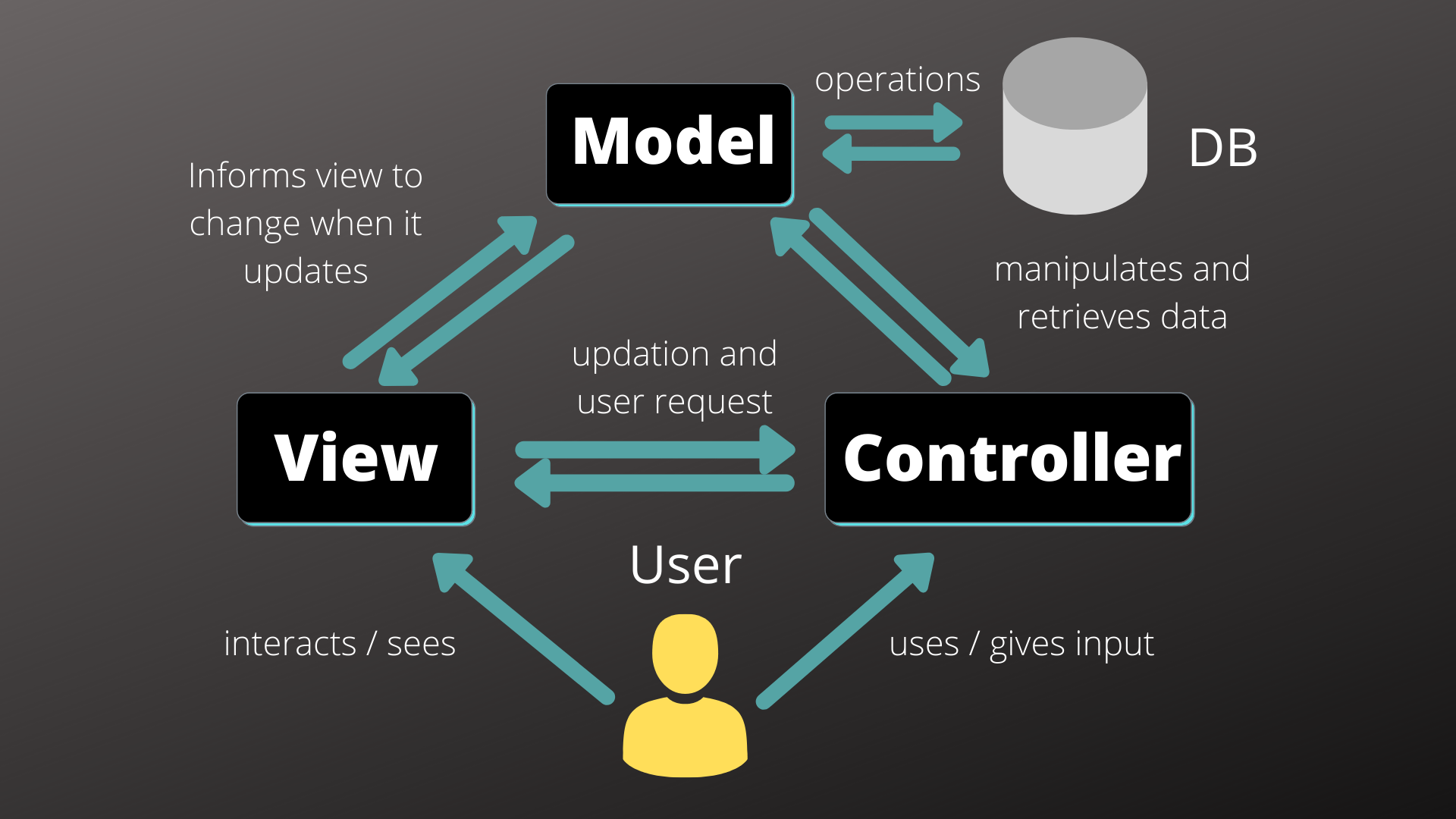 Model View Controller Model View Controller