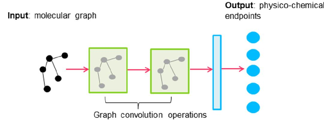 Graph Convolution Network (GCN)