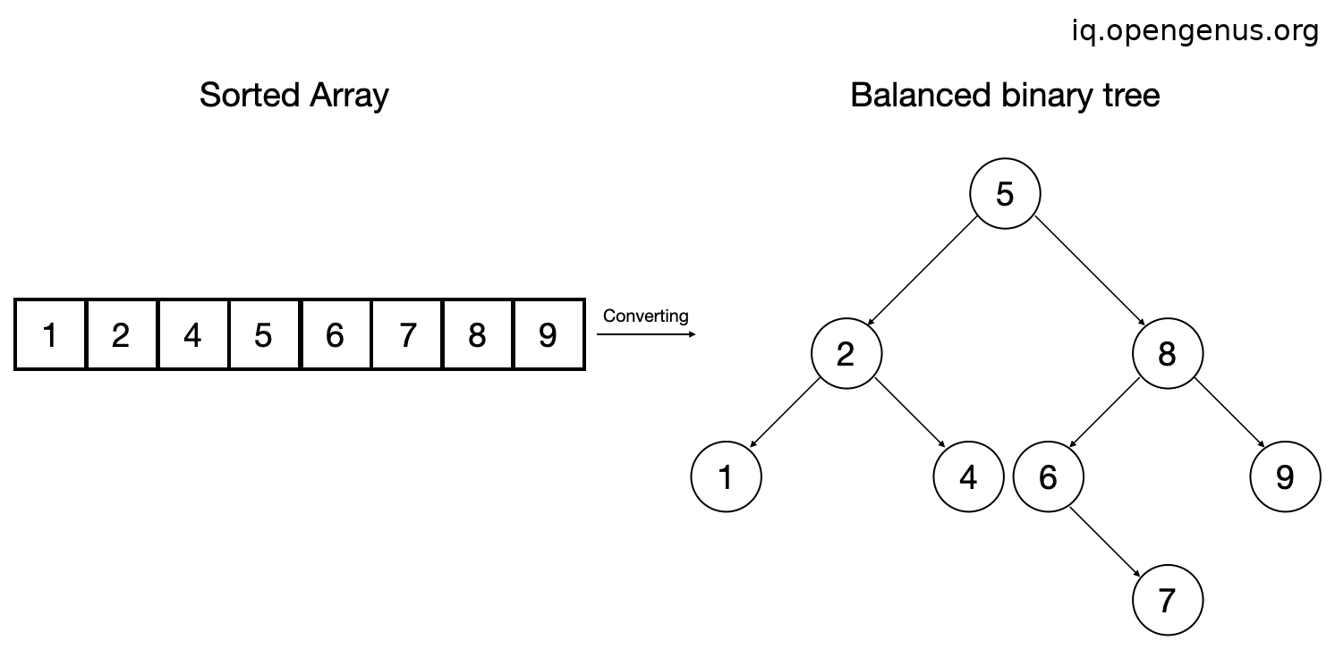 Converting A Sorted Array To Binary Tree Converting A Sorted Array To Binary Tree