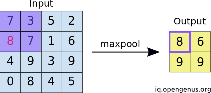Multilayer Perceptrons Vs CNN