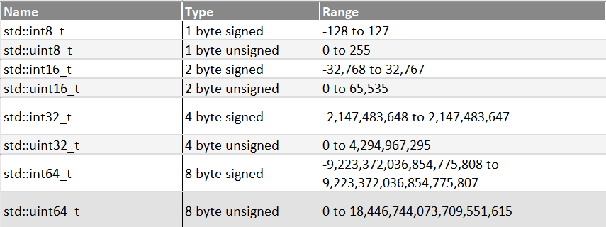 Fixed Width Integer Types int8 In C 