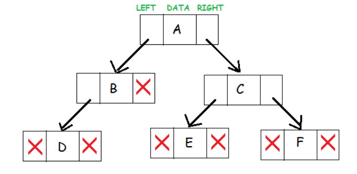 Implement Binary Tree In Python