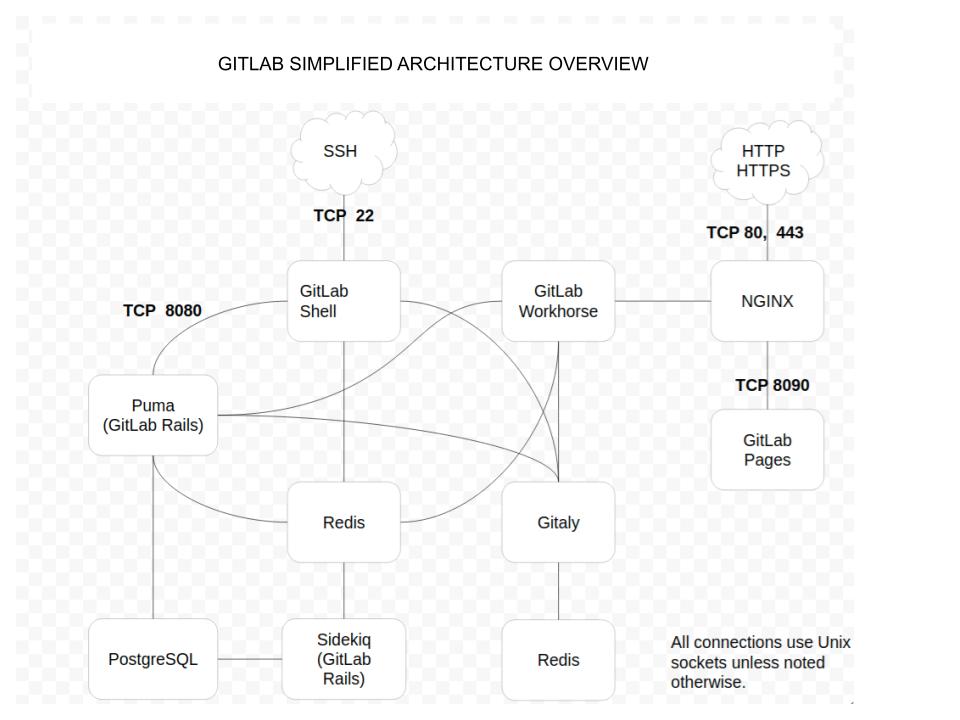 System Design Of GitLab