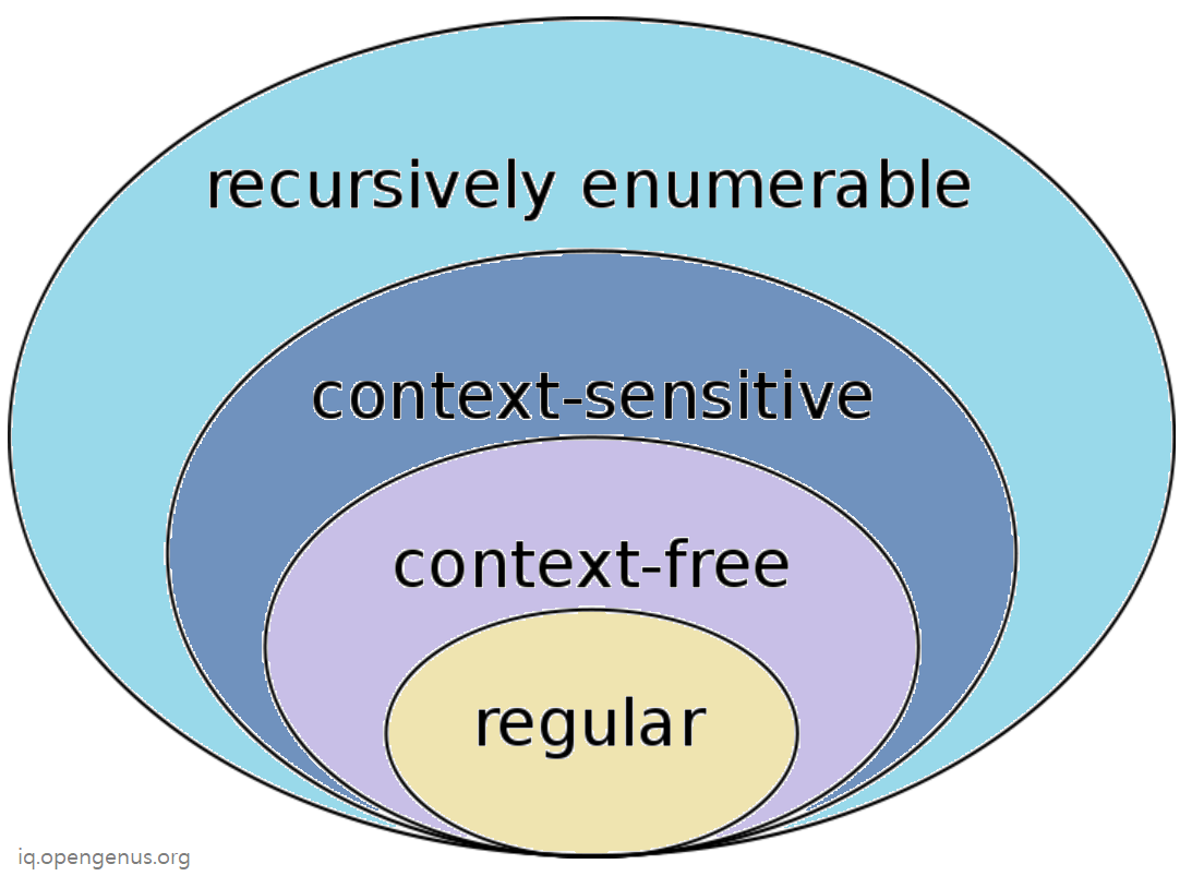 Context Free Language CFL 