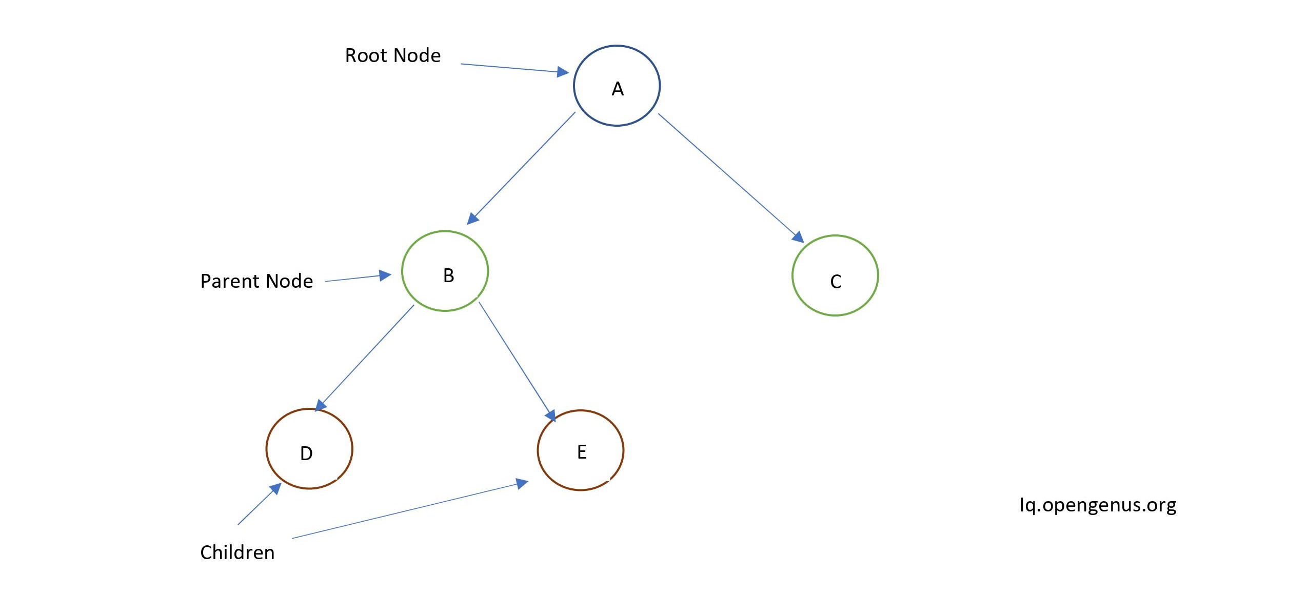 Time Space Complexity Of Binary Tree Operations 2023 