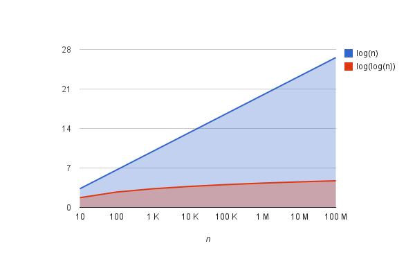 Time And Space Complexity Of Interpolation Search