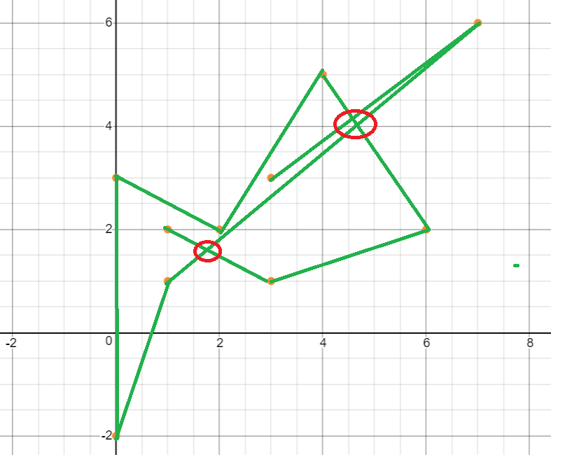 Simple Closed Path In A Set Of Points