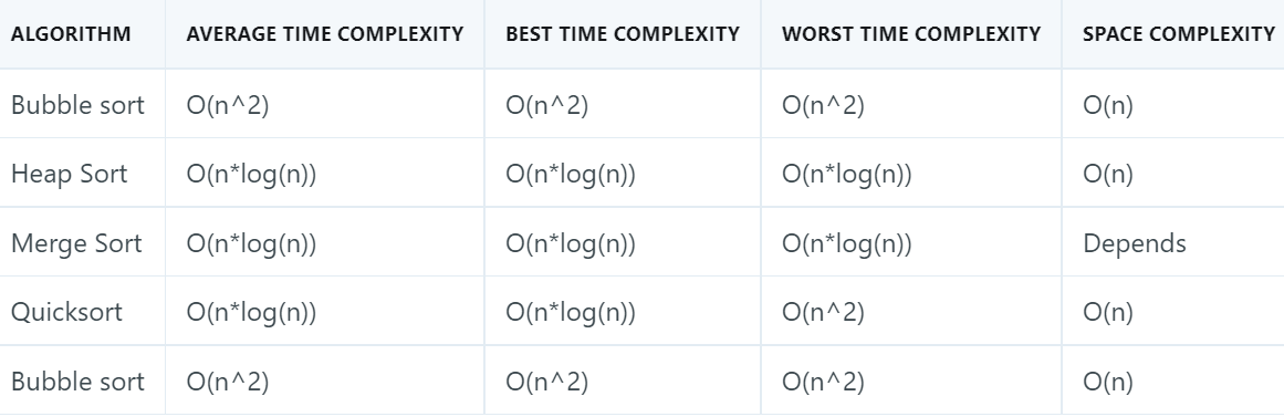 Time Space Complexity Of Merge Sort