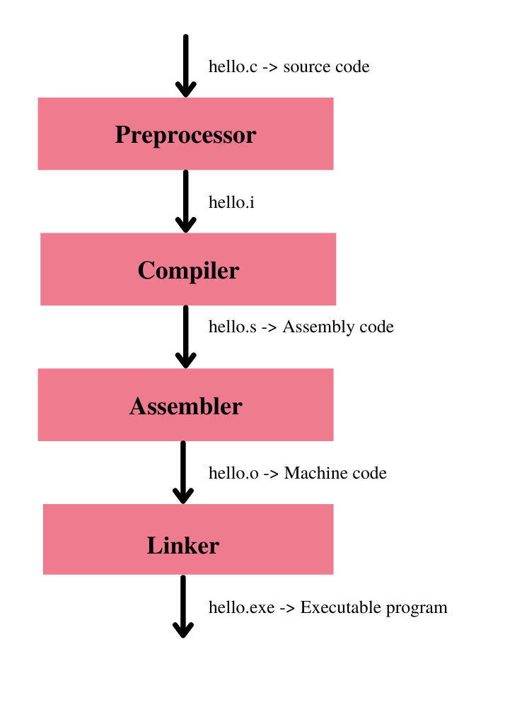 Compiling A C Program Using GCC