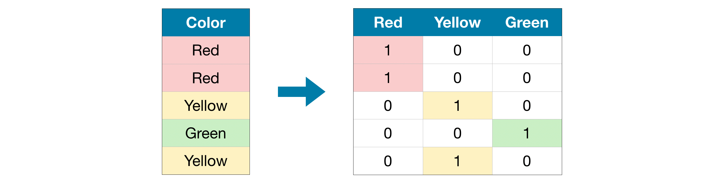 TensorFlow tf one hot 