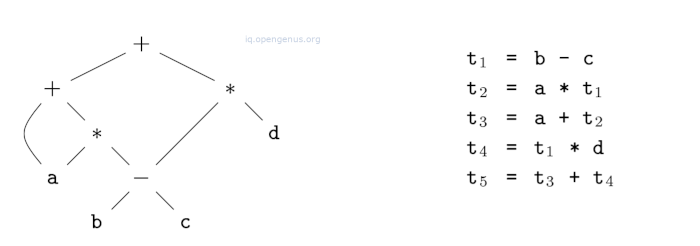 Three Address Code