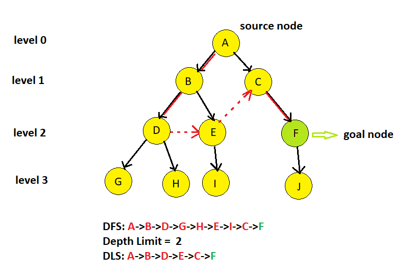 Iterative Deepening Search