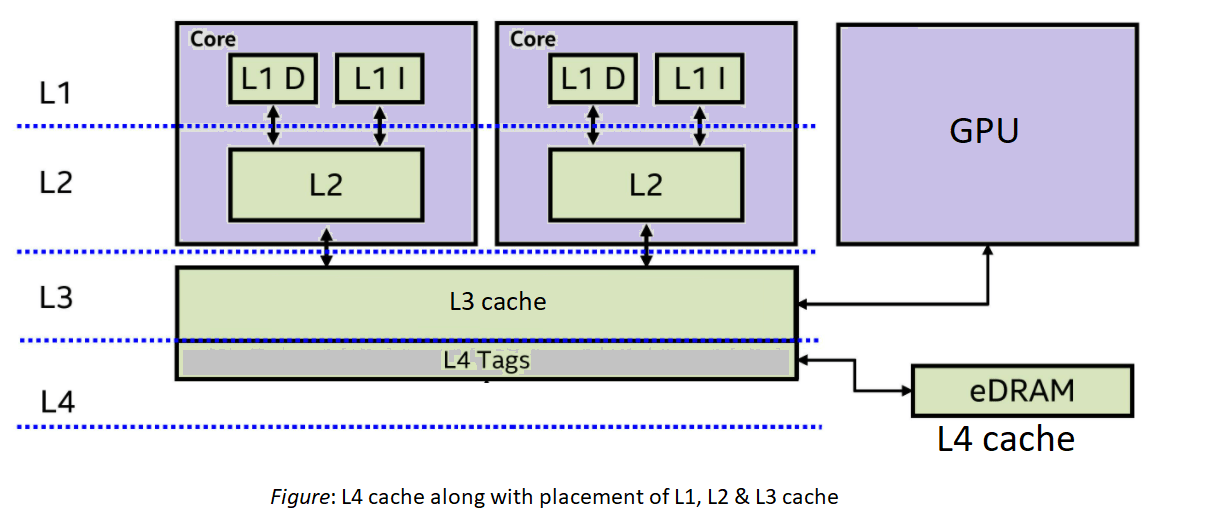 L4 Cache L4 Cache