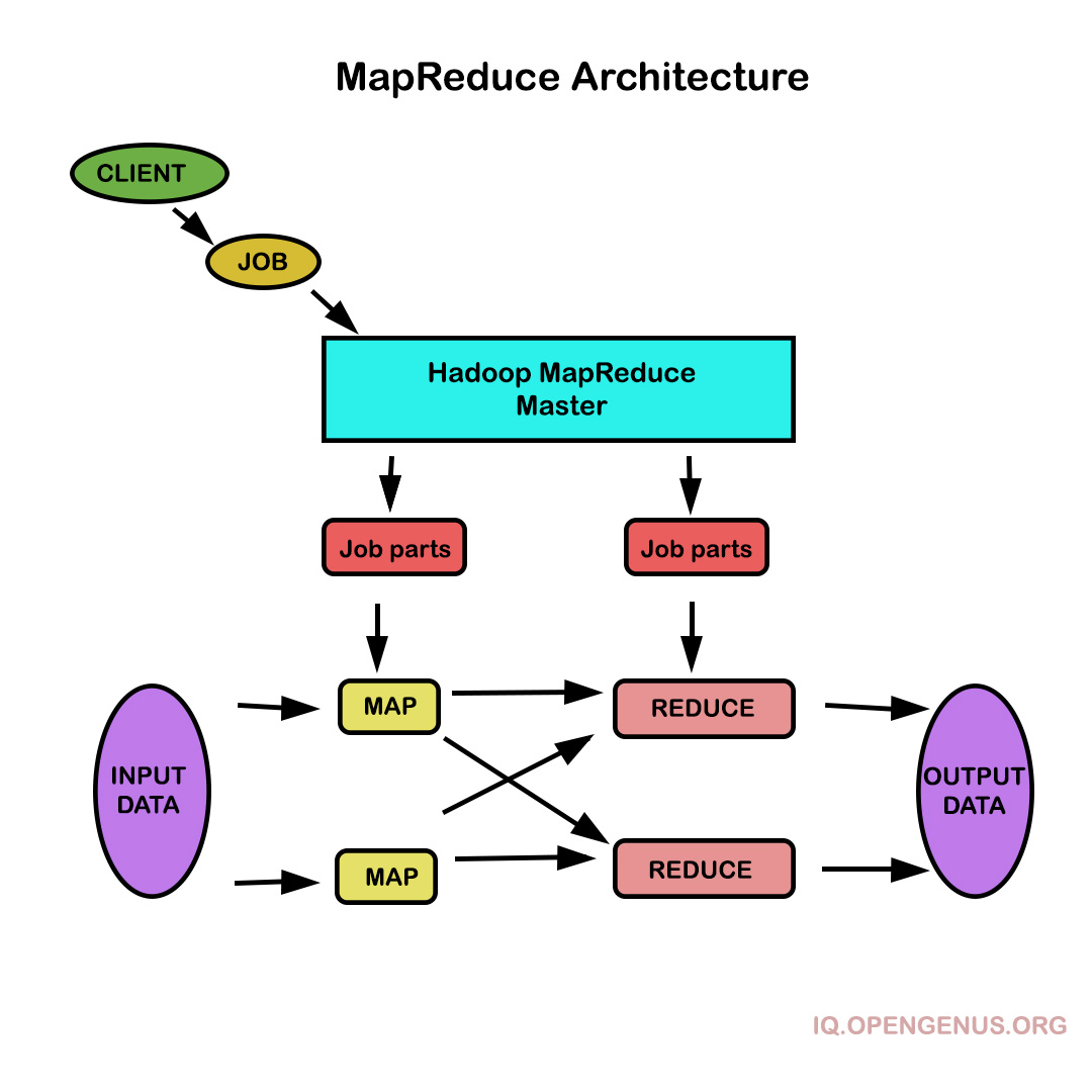MapReduce In System Design