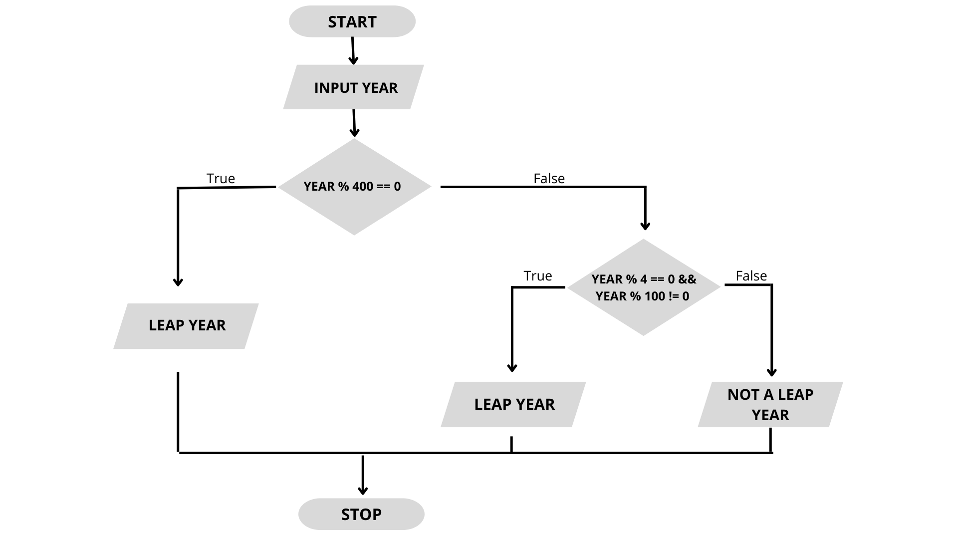 Check If Given Year Is A Leap Year Algorithm 