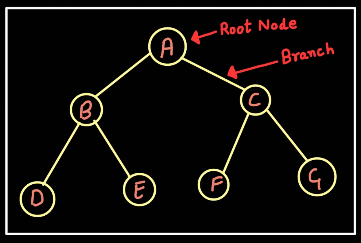 Almost Complete Binary Tree