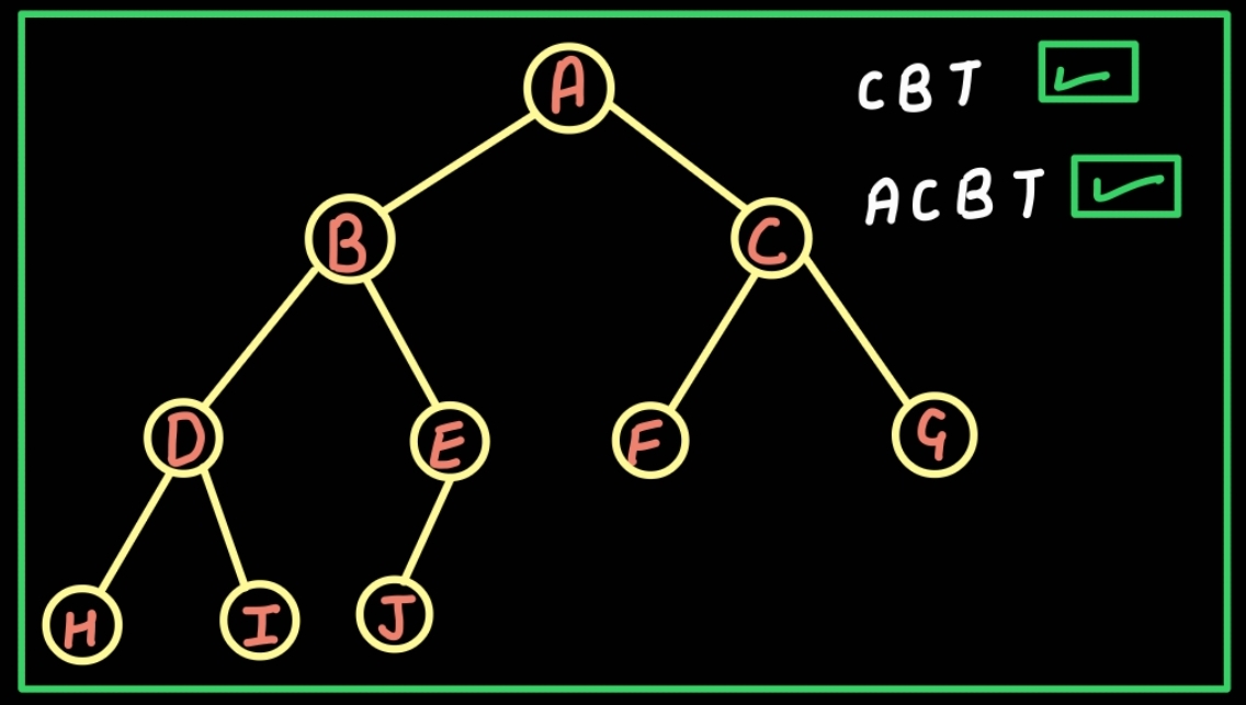 Almost Complete Binary Tree