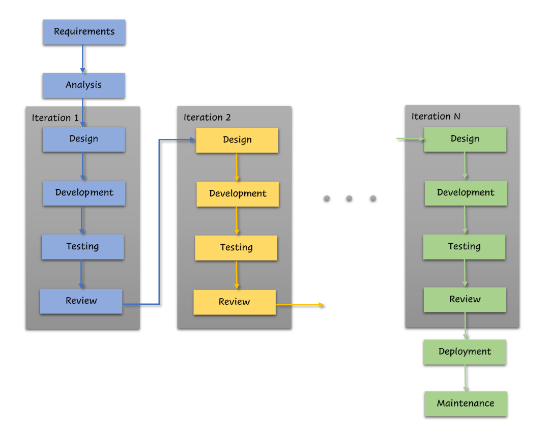 Interview ions On Software Development Life Cycle Models SDLC 