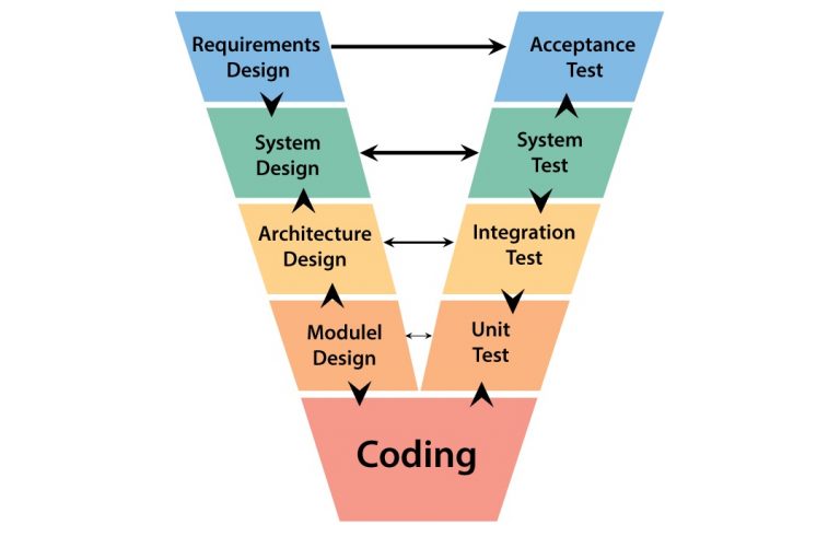 Interview Questions On Software Development Life Cycle Models SDLC Interview Questions On Software Development Life Cycle Models SDLC