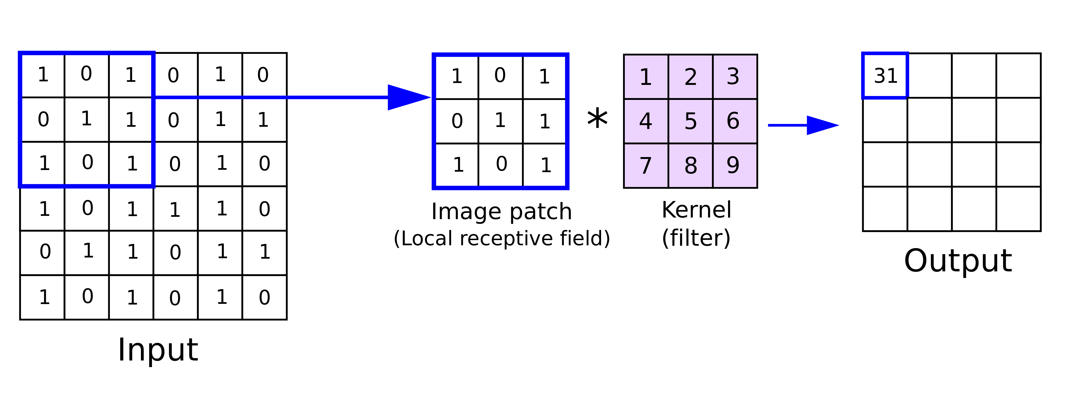 Downsampling And Upsampling In CNN