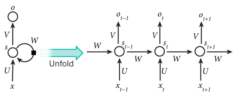 Back-propagation Through Time (BPTT) [Explained]