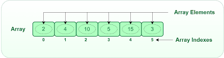 Largest Sub-array With Equal Number Of 1 And 0