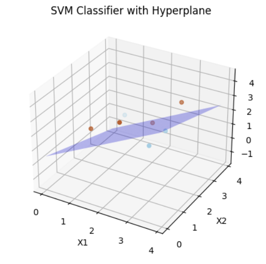 Hyperplane in SVM Hyperplane in SVM